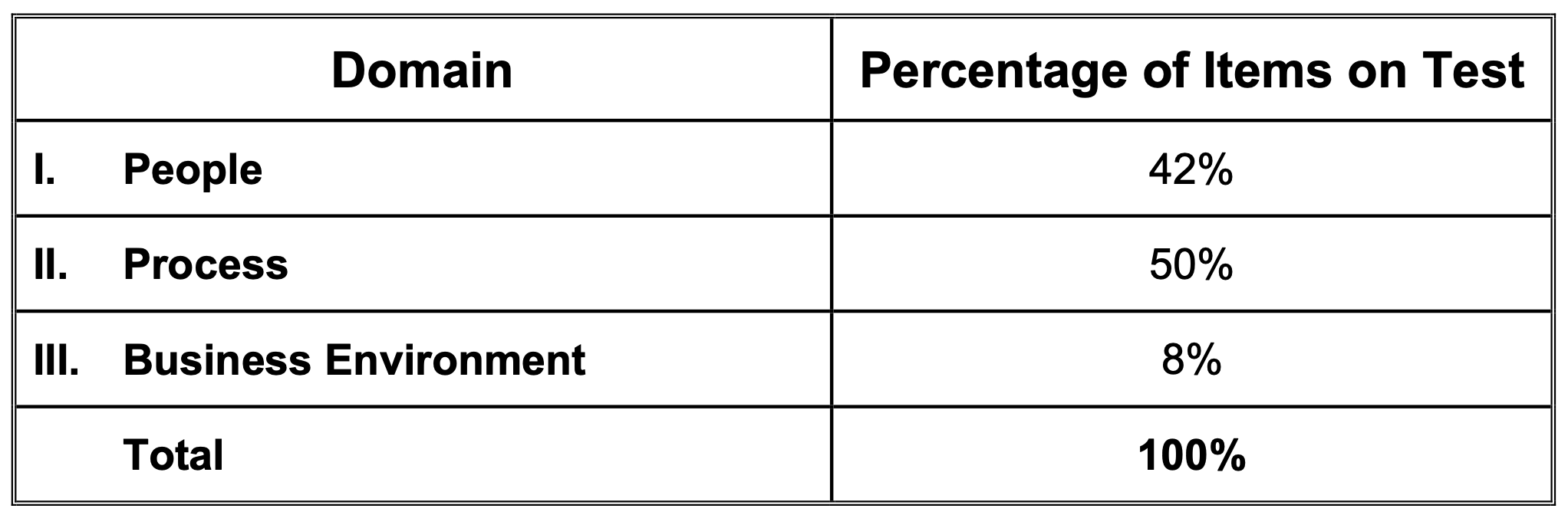 The New PMP Exam Content Outline - IMT-PM The New PMP Exam Content Outline - IMT-PM
