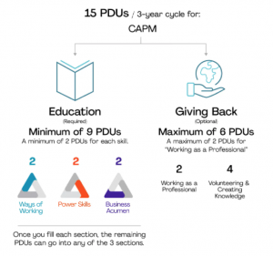 How to earn 15 PDUs to renew CAPM®? - IMT-PM