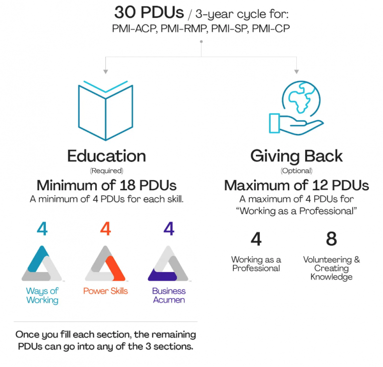 How to earn 30 PDUs to renew PMI-ACP®, PMI-RMP®, PMI-SP®? - IMT-PM