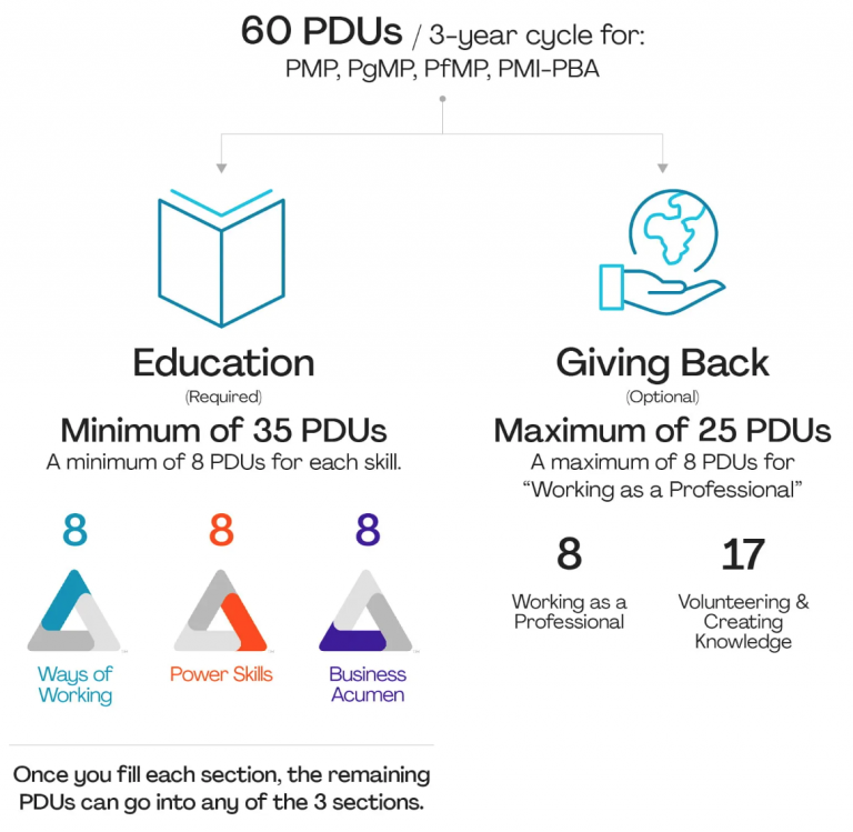 How to earn 60 PDUs to renew PMP®, PgMP®, PfMP®, PMI-PBA®? - IMT-PM