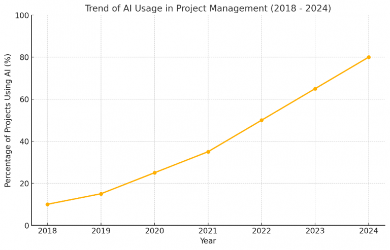 AI Essentials for Project Professionals: The Guide to Embracing AI