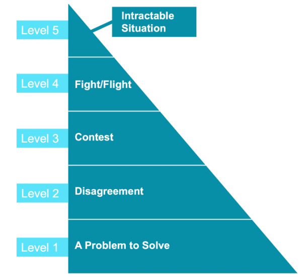 Compromising vs. Problem Solving: Which is the True Win-Win?
