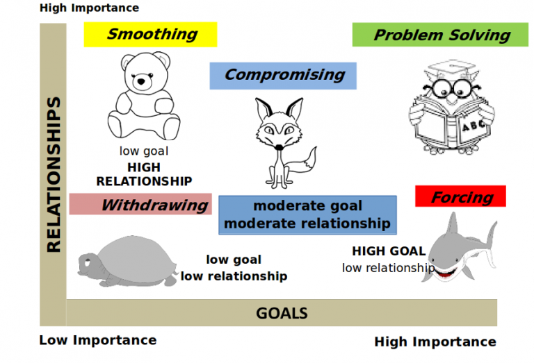 Compromising vs. Problem Solving: Which is the True Win-Win?