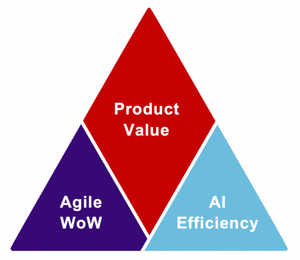 PMxAI™ Triangle: Product Value – Agile WoW – AI Efficiency - IMT-PM